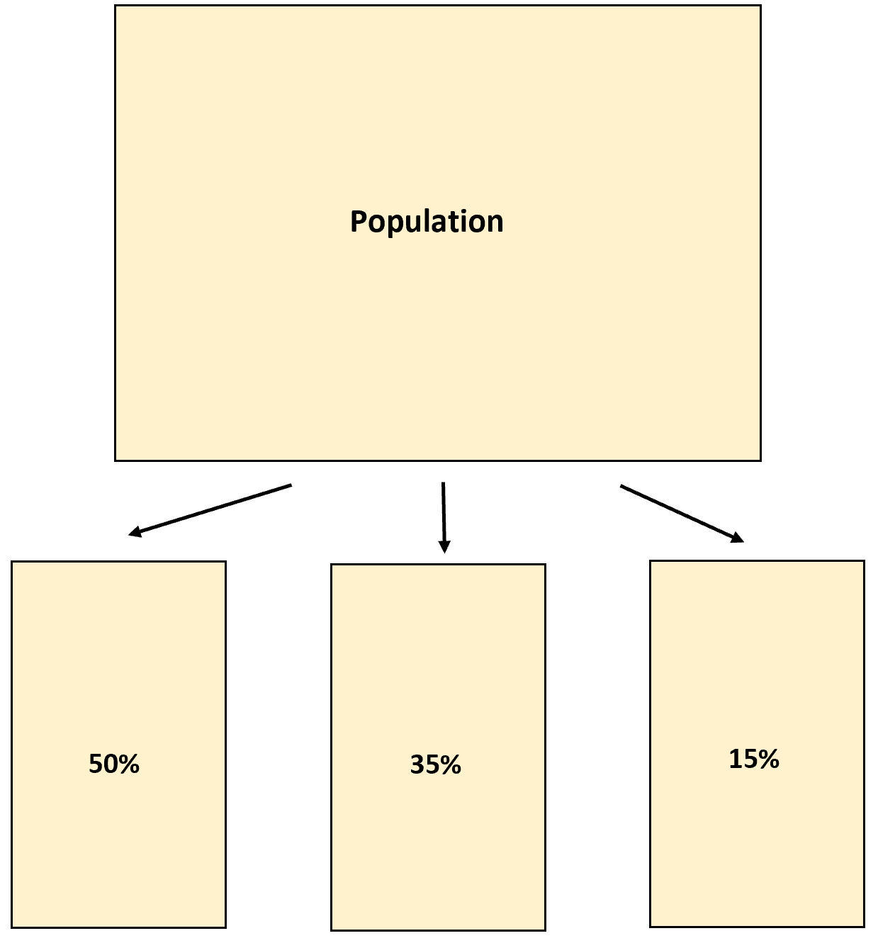 What Is Quota Sampling? (Definition & Example)