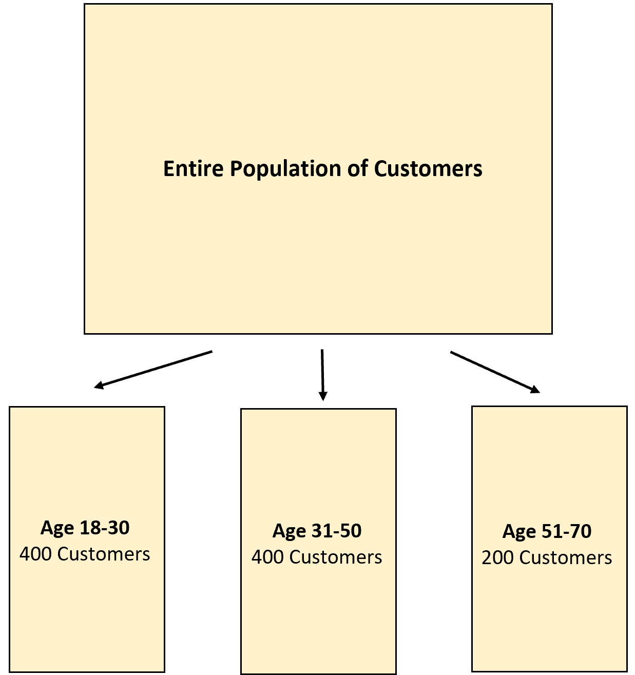 What Is Quota Sampling? (Definition & Example)