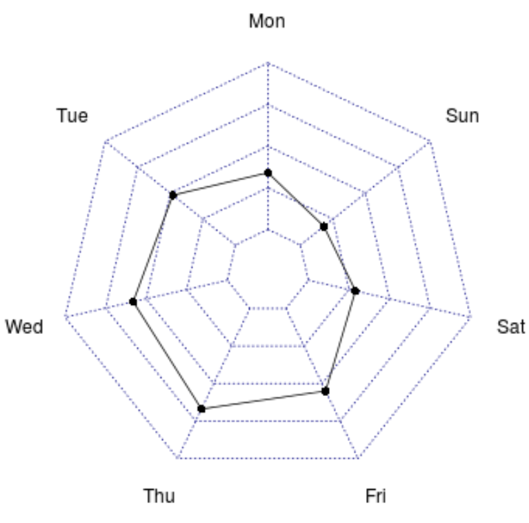 How Can I Create Radar Charts In R? Can You Provide Some Examples?