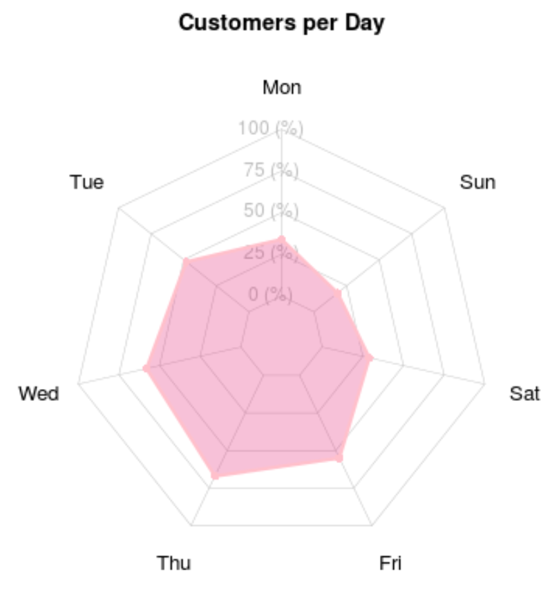How Can I Create Radar Charts In R? Can You Provide Some Examples?