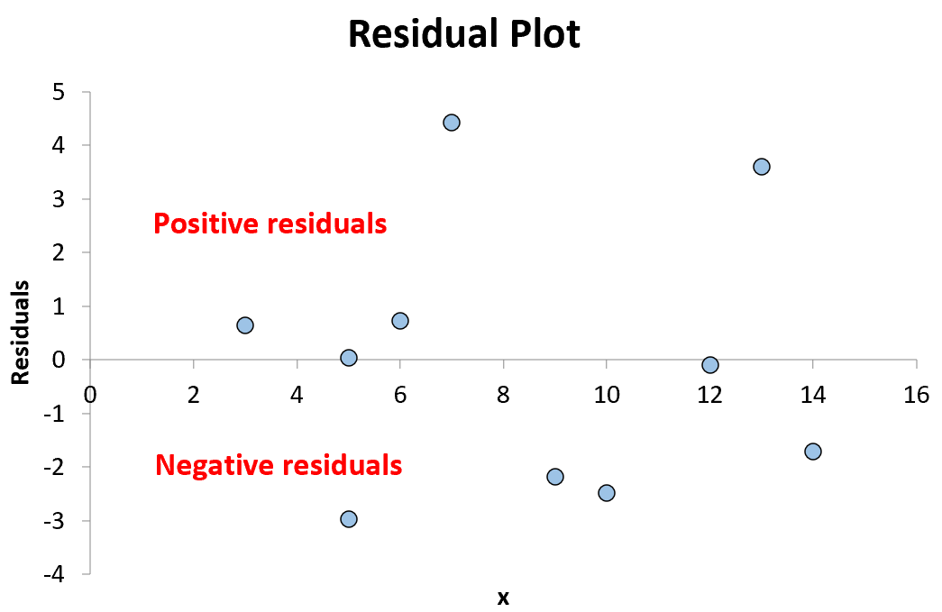 How Can You Create A Residual Plot By Hand?