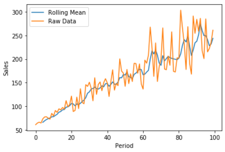 How Do I Calculate A Rolling Mean In Pandas?