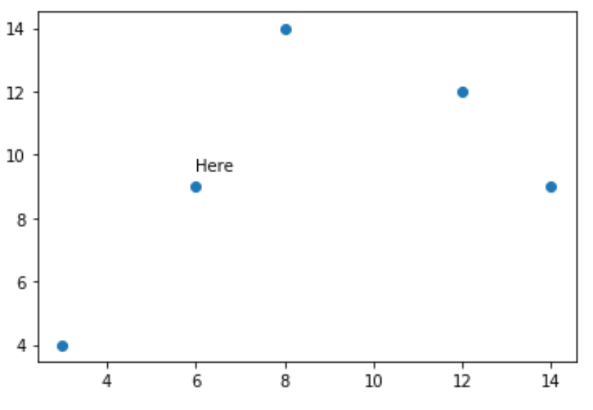 What Are The Benefits Of Using Annotations In Matplotlib Scatterplots?