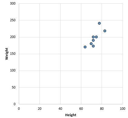 How To Understand And Create Scatterplots To Reveal Data Relationships