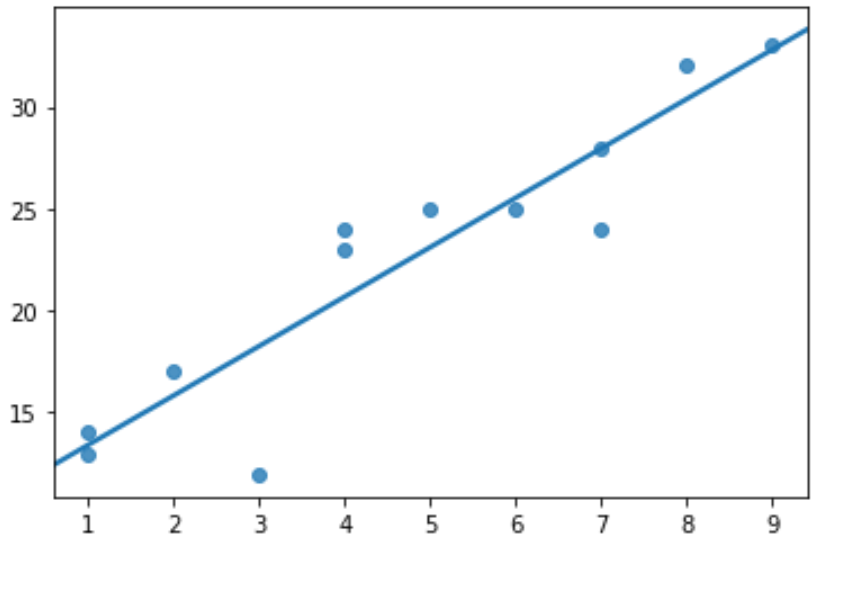 How Can I Create A Scatterplot With A Regression Line In Python?