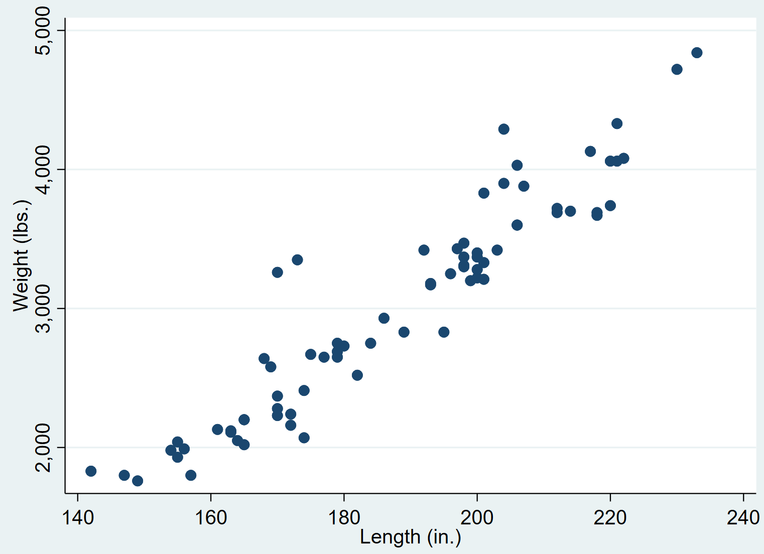 How Do I Create And Modify Scatterplots In Stata?