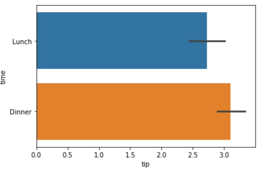 How Can Barplots Be Created Using Seaborn? Can You Provide Some Examples?