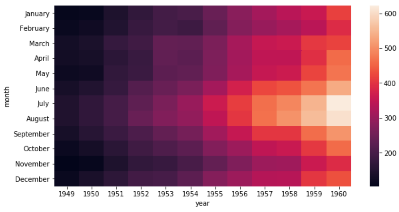 How Can I Make Heatmaps With Seaborn, And What Are Some Examples?
