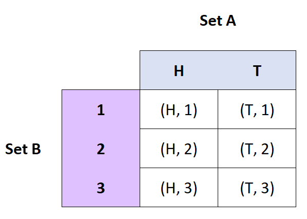 What Are The Basic Set Operations, Namely Union, Intersection, Complement, And Difference, And ...