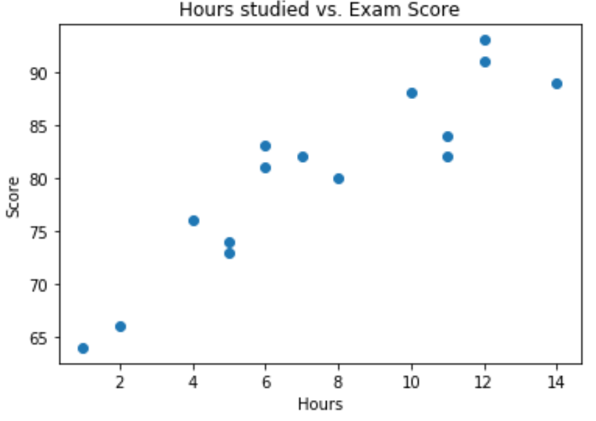 How Do You Perform Simple Linear Regression In Python Step By Step