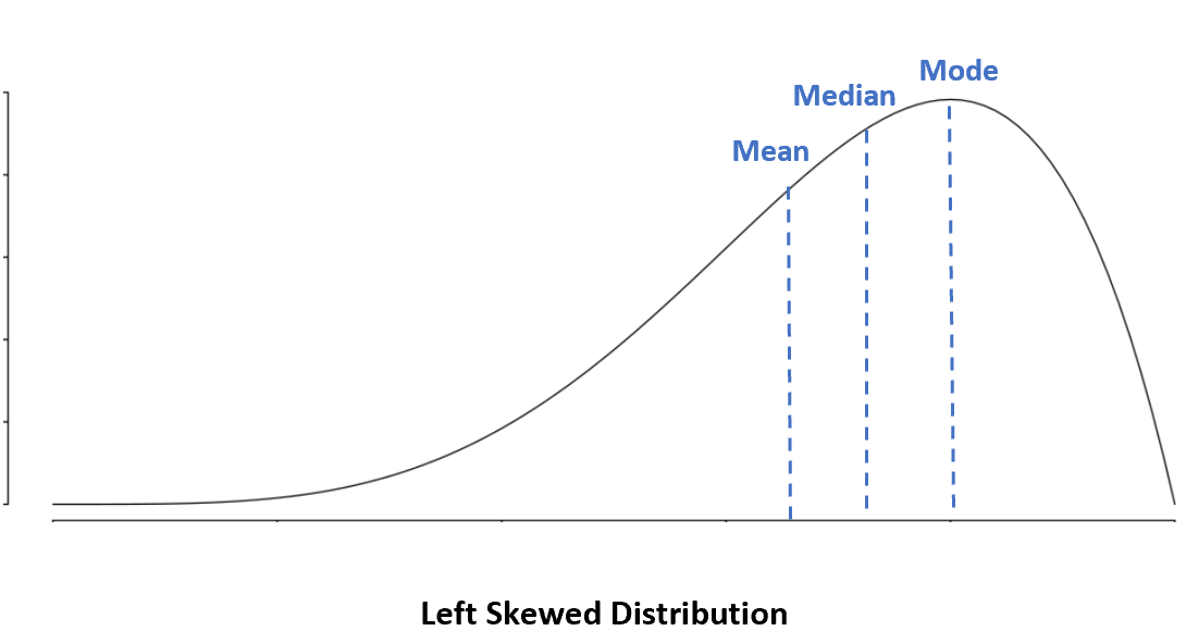 What Is The Difference Between Left Skewed And Right Skewed Distributions?