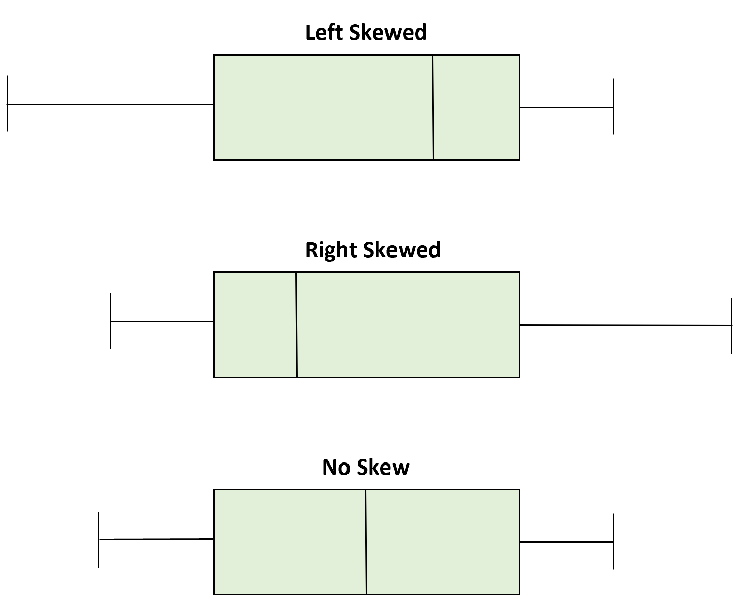 What Is The Difference Between Left Skewed And Right Skewed Distributions?
