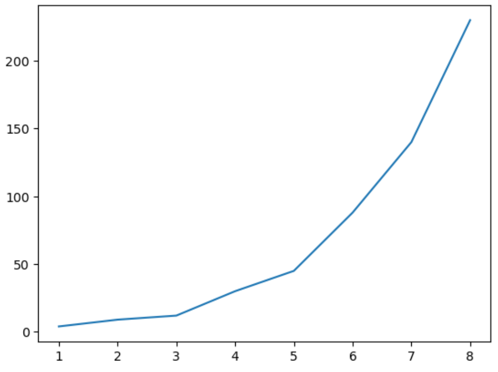 How Can I Plot A Smooth Curve Using Matplotlib?