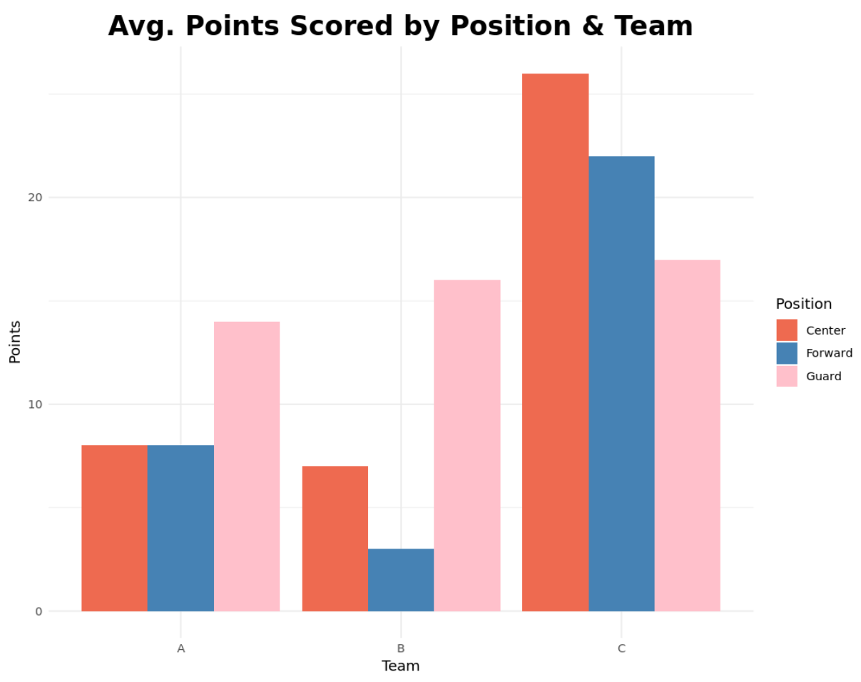 How Can I Create A Grouped Barplot In R With Examples?