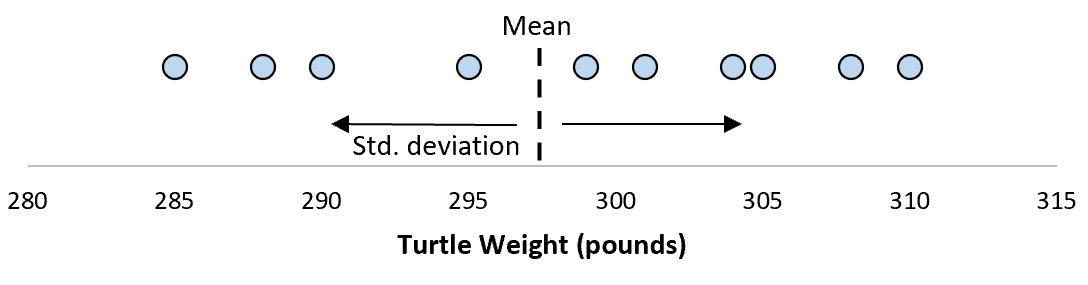 What Is The Difference Between Standard Deviation And Standard Error?