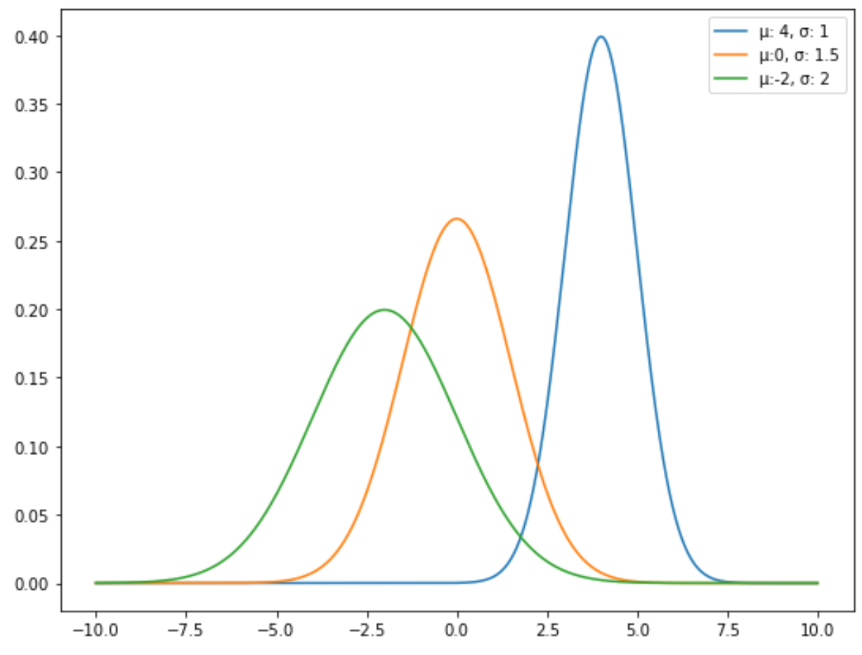 What Is The Difference Between A Normal Distribution And A Standard ...