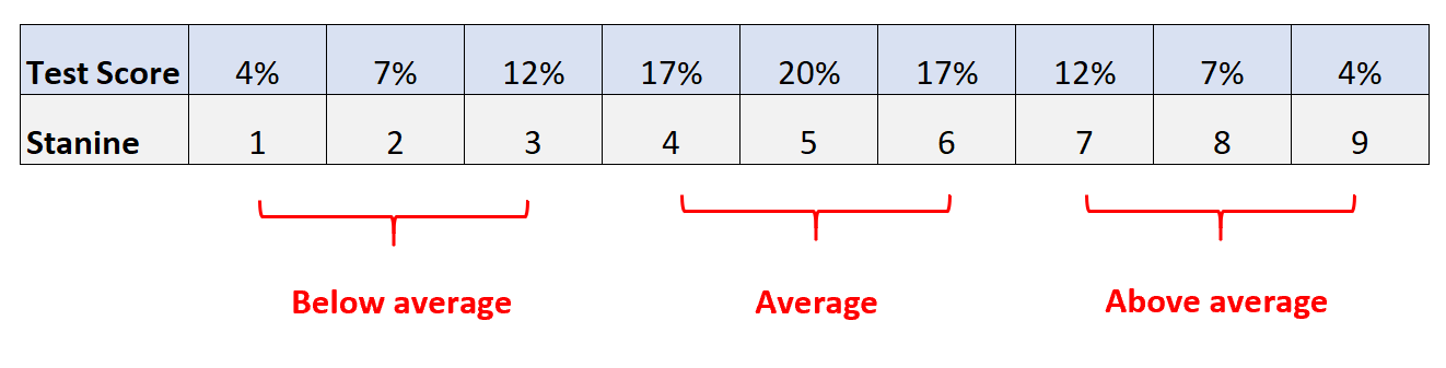 What Is A Stanine Score?