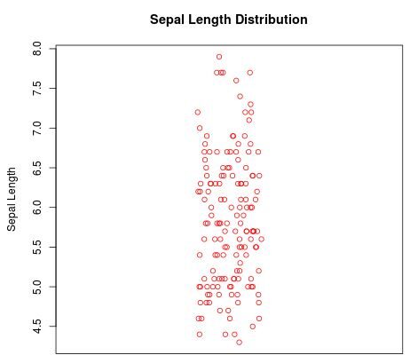 How To Create A Strip Chart In R: A Simple Guide