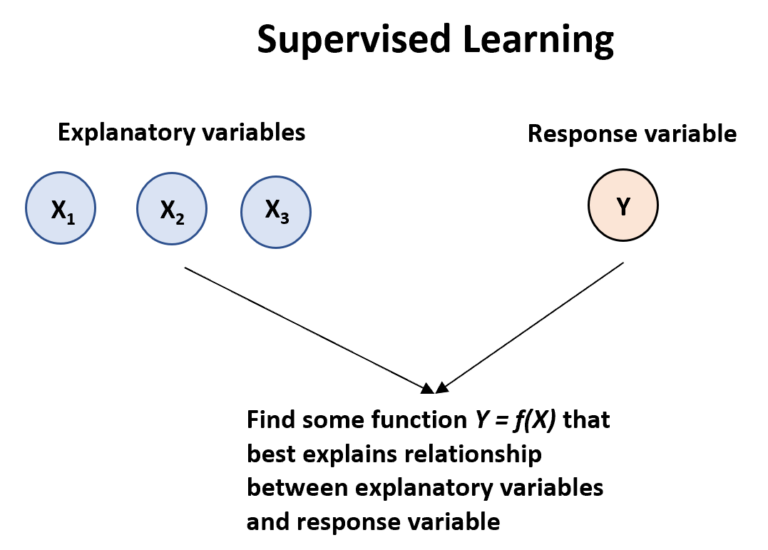 What Are The Main Differences Between Supervised And Unsupervised Learning?