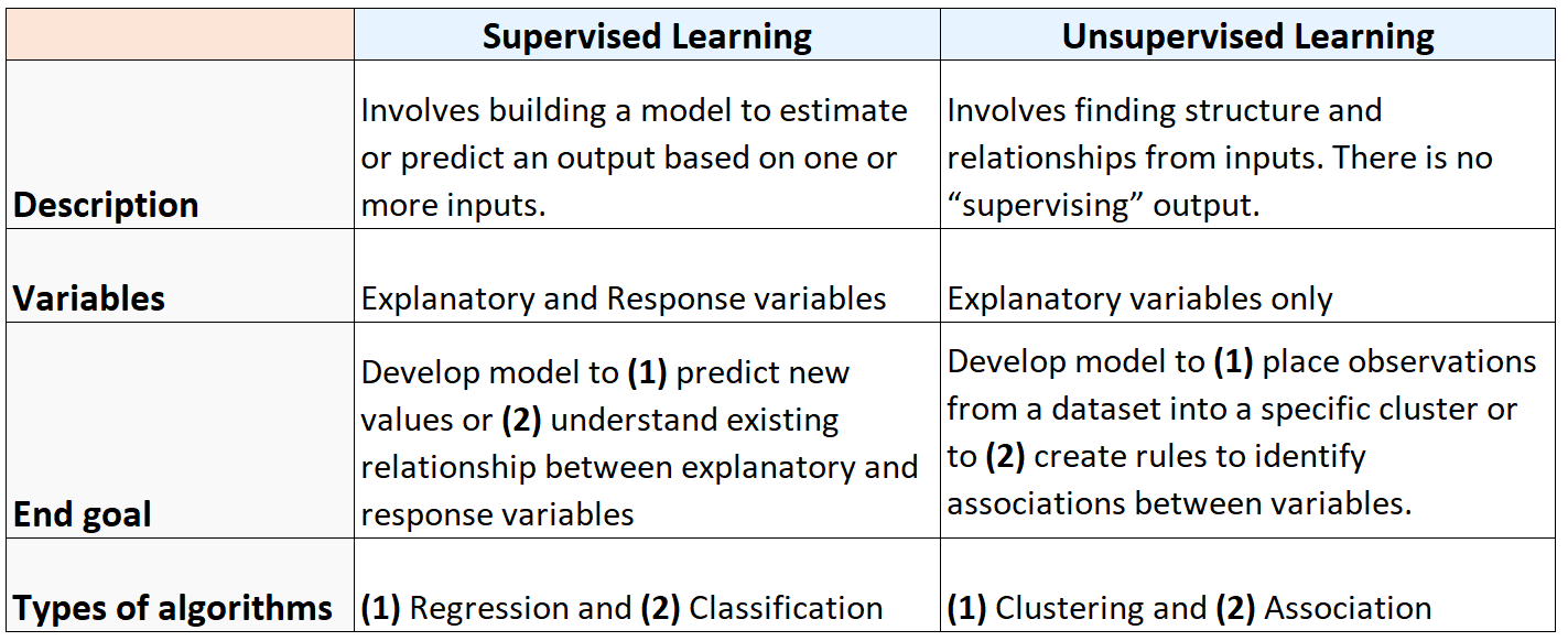 What Are The Main Differences Between Supervised And Unsupervised Learning?