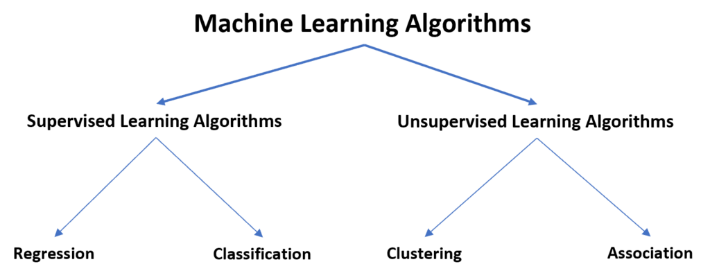 What Is The Difference Between Regression And Classification?