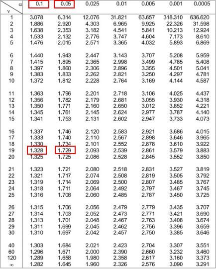 How To Calculate A P-value From A T-test: A Step-by-Step Guide