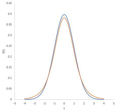 How Do I Create A T-Distribution Graph In Excel?
