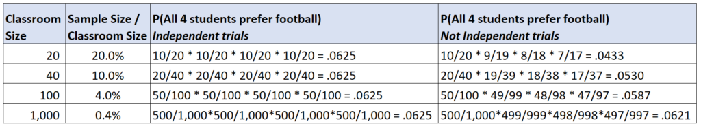What Is The Definition And An Example Of The 10% Condition In Statistics?