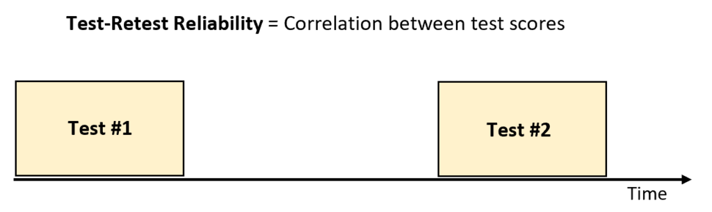 What Is Test-Retest Reliability?