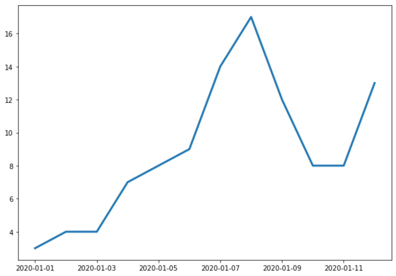 How Can I Plot A Time Series In Matplotlib With Examples