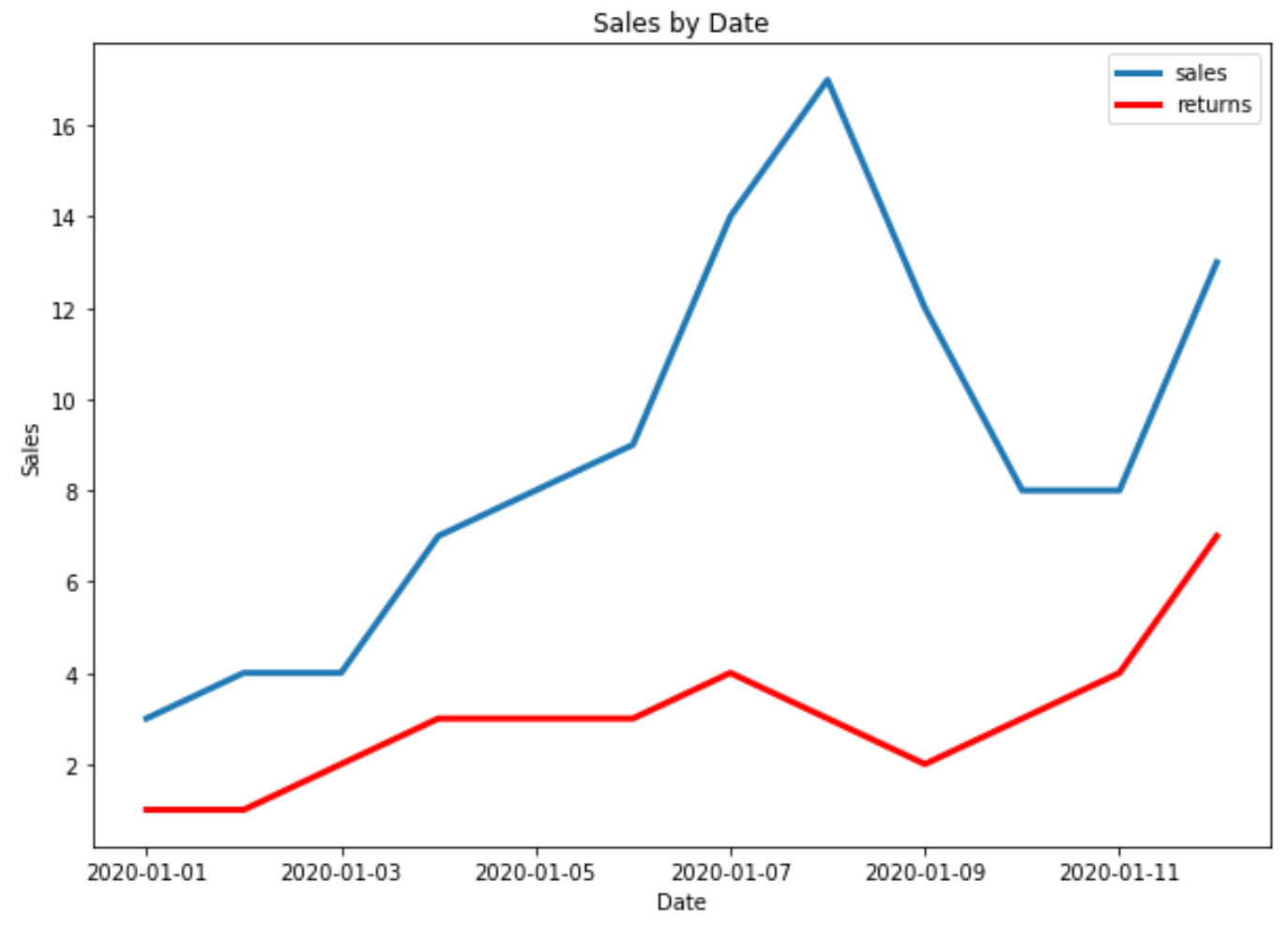 How Can I Plot A Time Series In Matplotlib With Examples