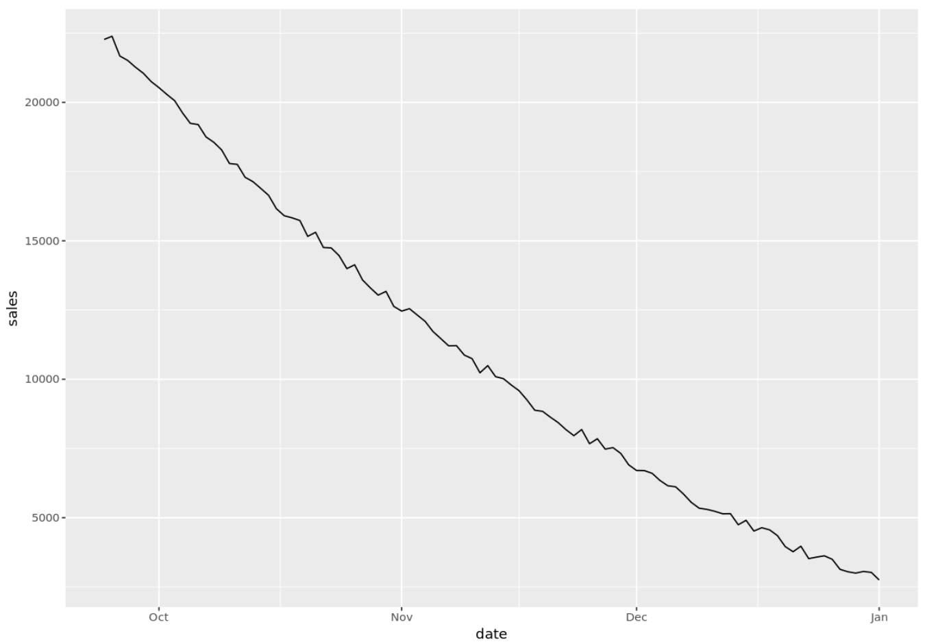 How Can I Plot A Time Series In R With Examples 3755