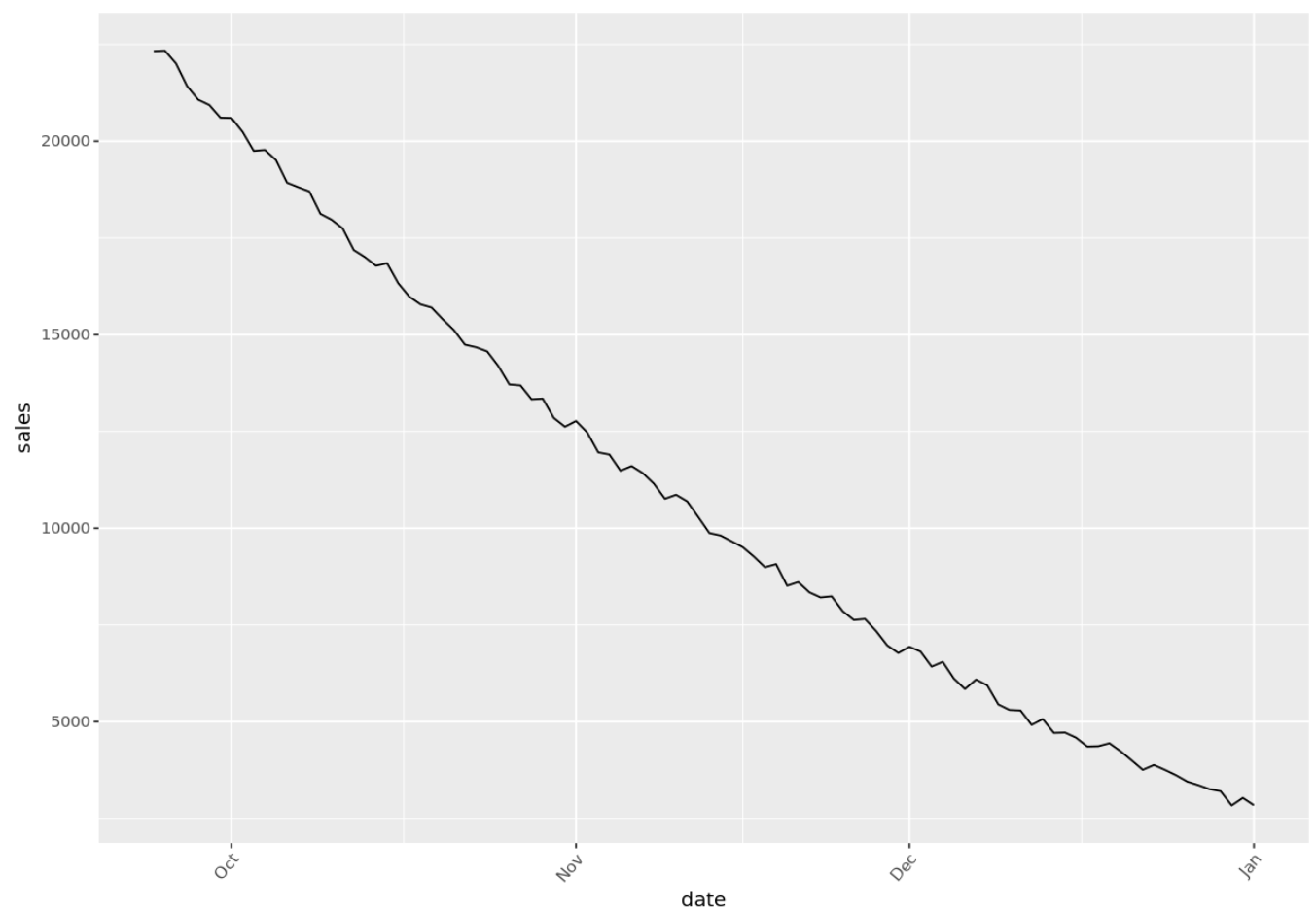 How Can I Plot A Time Series In R With Examples 2326