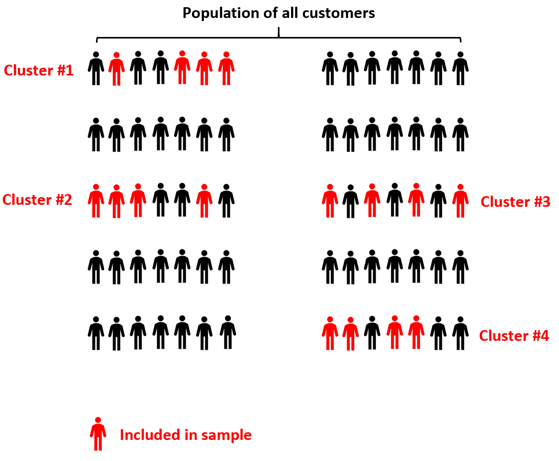 What Is The Definition And Example Of Two-stage Cluster Sampling?