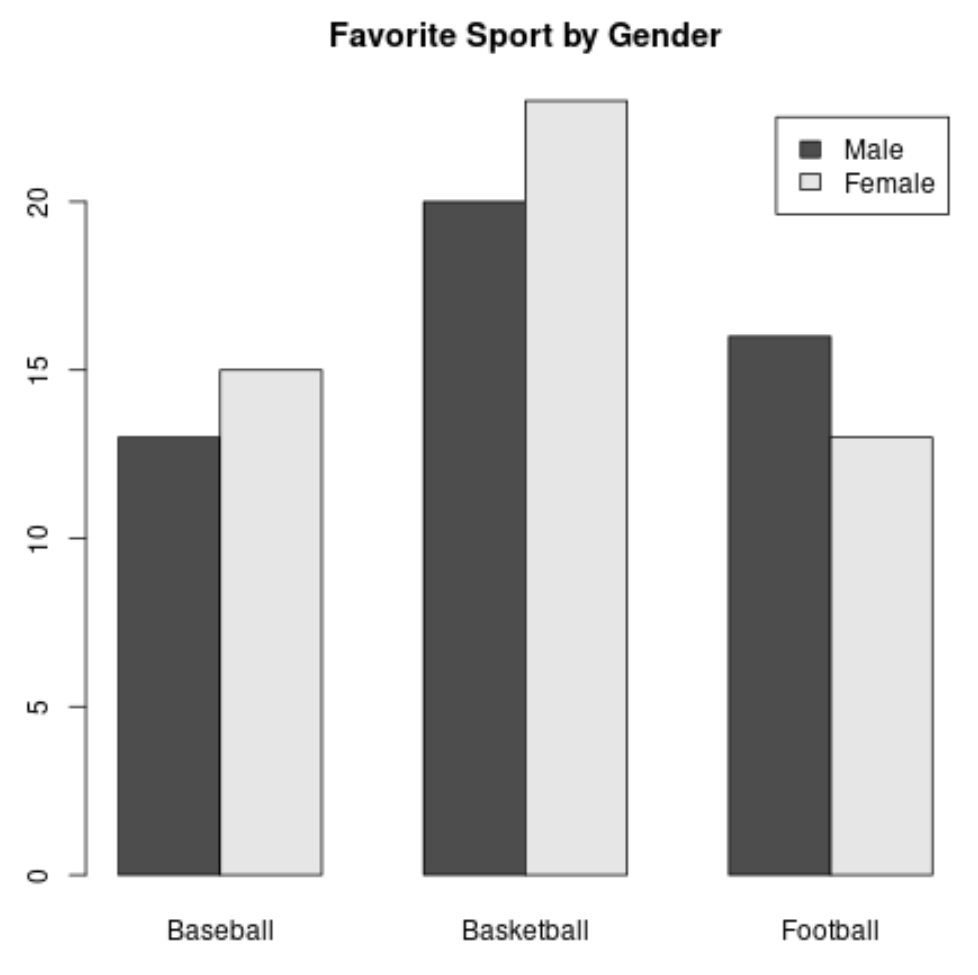 How Can A Two Way Table Be Created In R, And What Are Some Examples Of ...