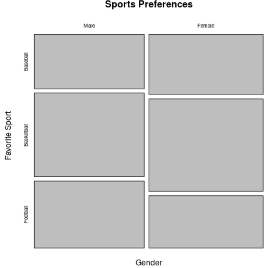 How Can A Two Way Table Be Created In R, And What Are Some Examples Of ...