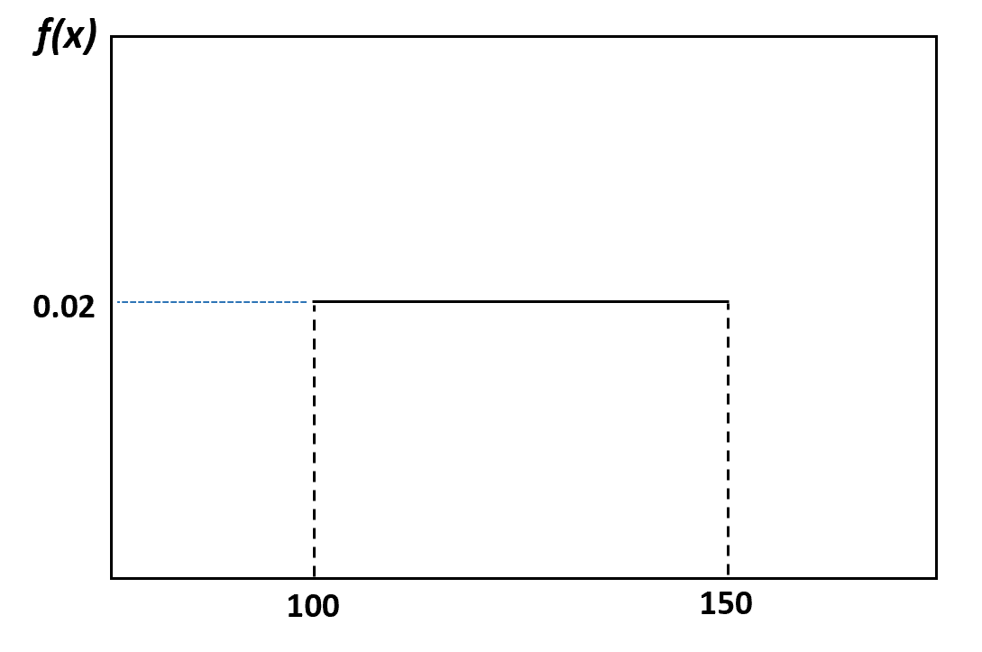 What Is The Uniform Distribution And What Are Its Key Characteristics?