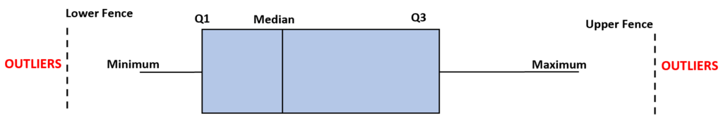 What Are The Definitions And Examples Of Upper And Lower Fences?
