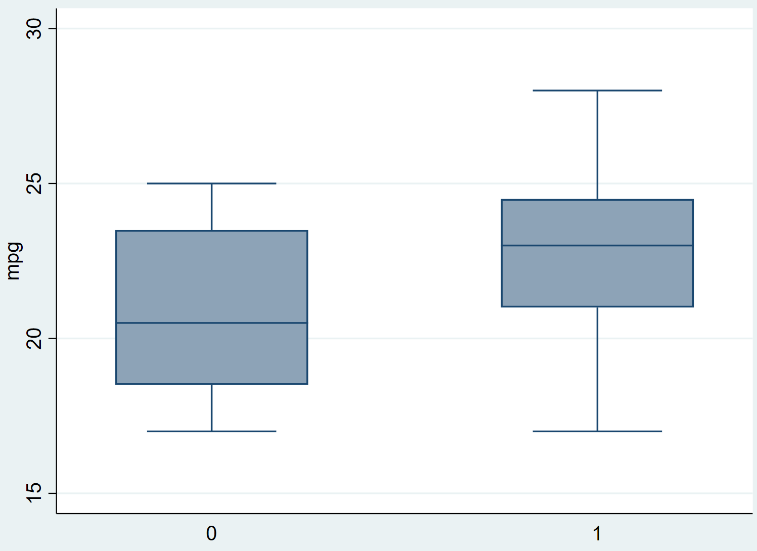 How Can I Perform Welch's T-test In Stata?
