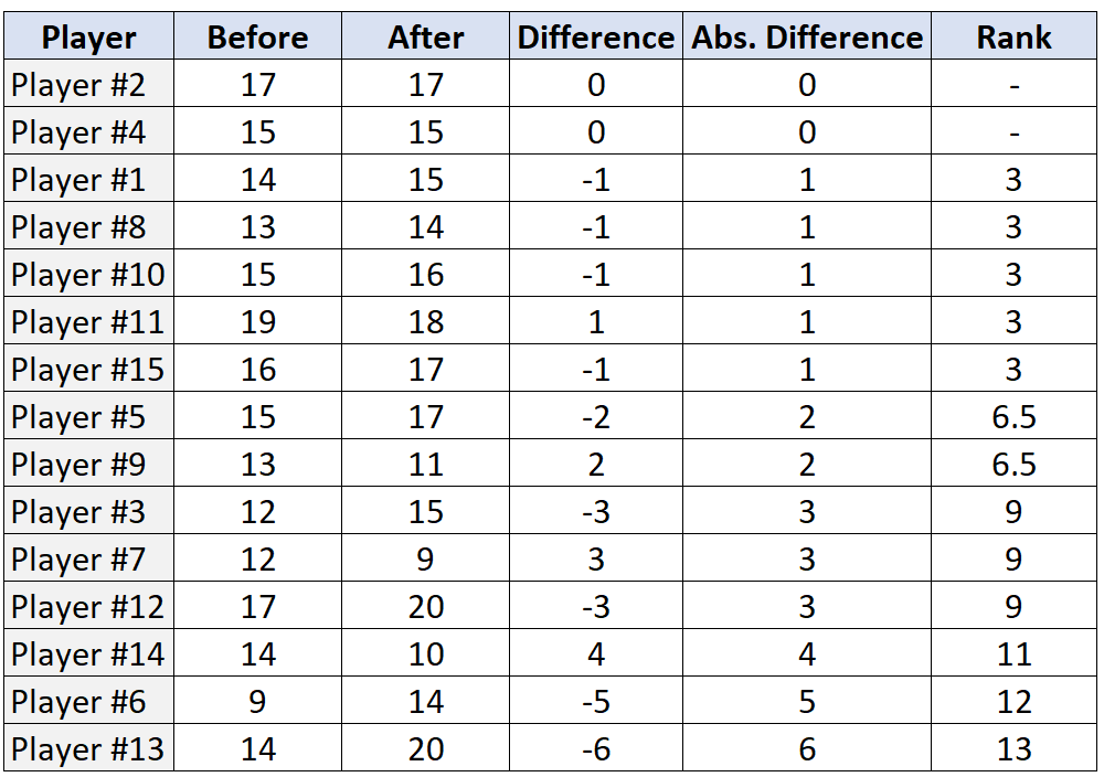 How To Perform A Wilcoxon Signed Rank Test And Analyze Paired Data