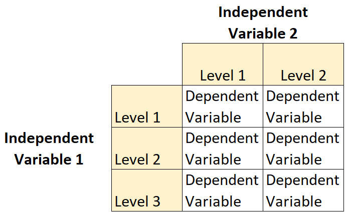 What Is The Complete Guide For Conducting A 2x3 Factorial Design?