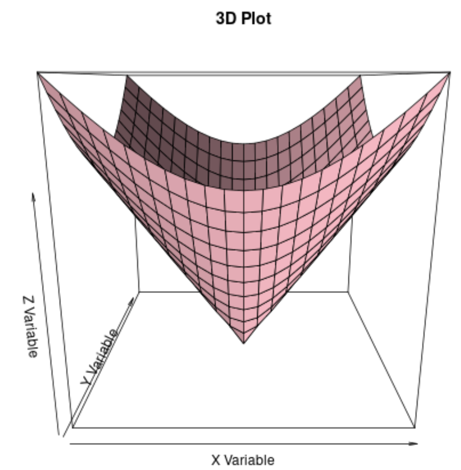 How Can I Create 3D Plots In R? Can You Provide Some Examples?