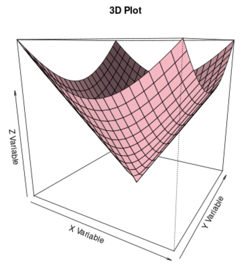How Can I Create 3D Plots In R? Can You Provide Some Examples?