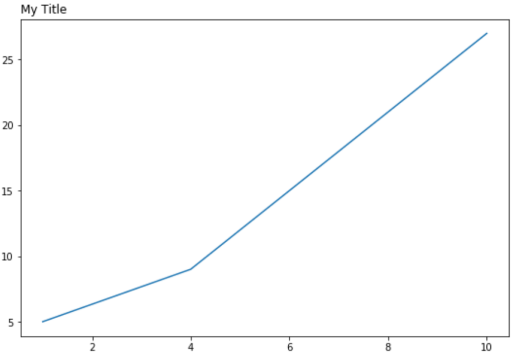 How Can I Adjust The Title Position In Matplotlib?