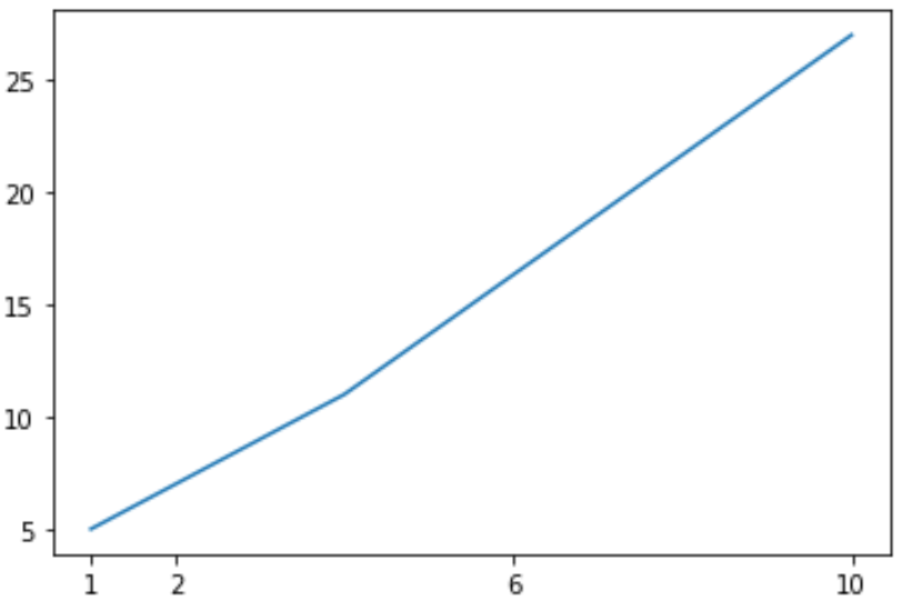 How Can I Set The X-axis Values In Matplotlib?
