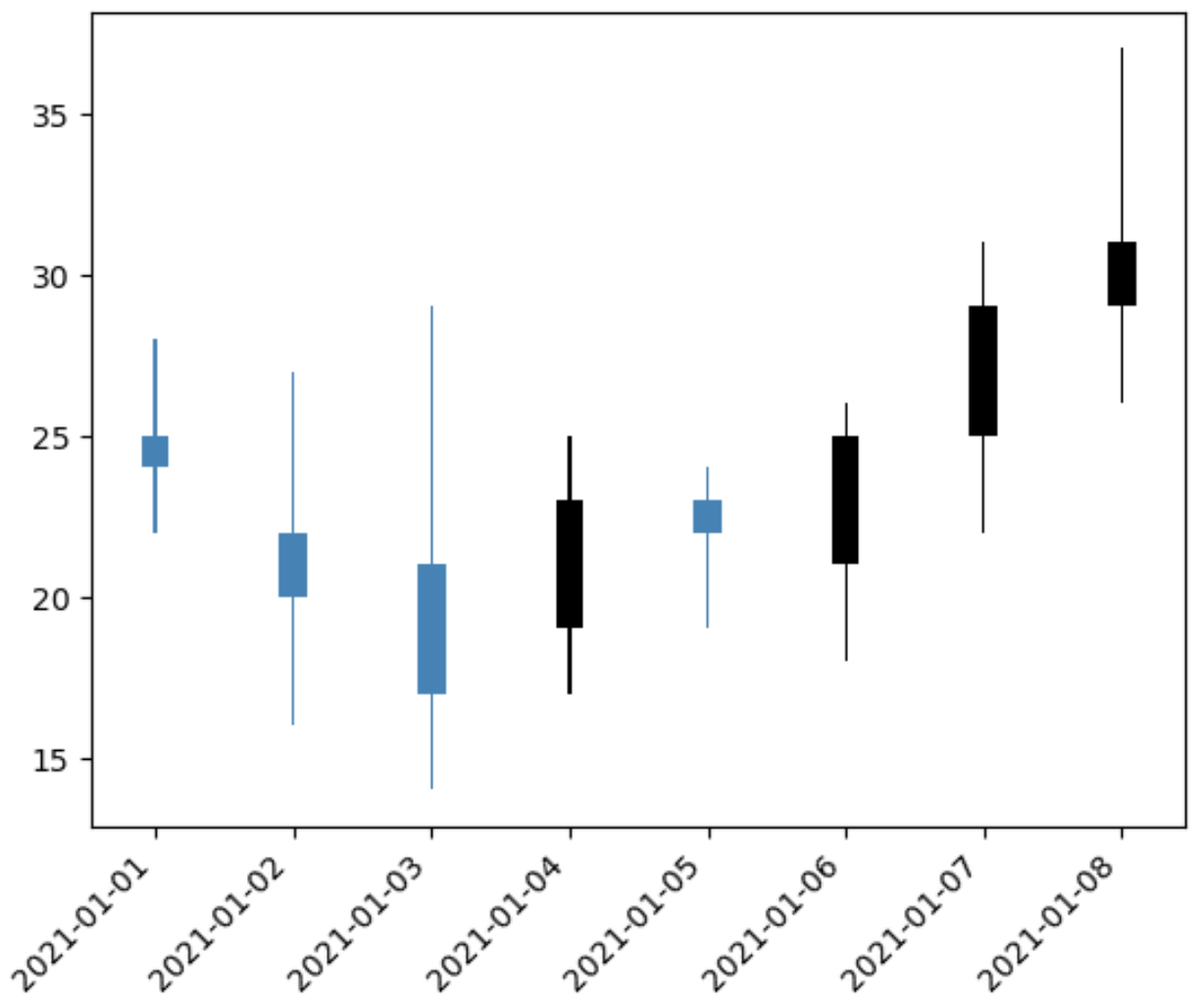How Can I Create A Candlestick Chart Using Matplotlib In Python?