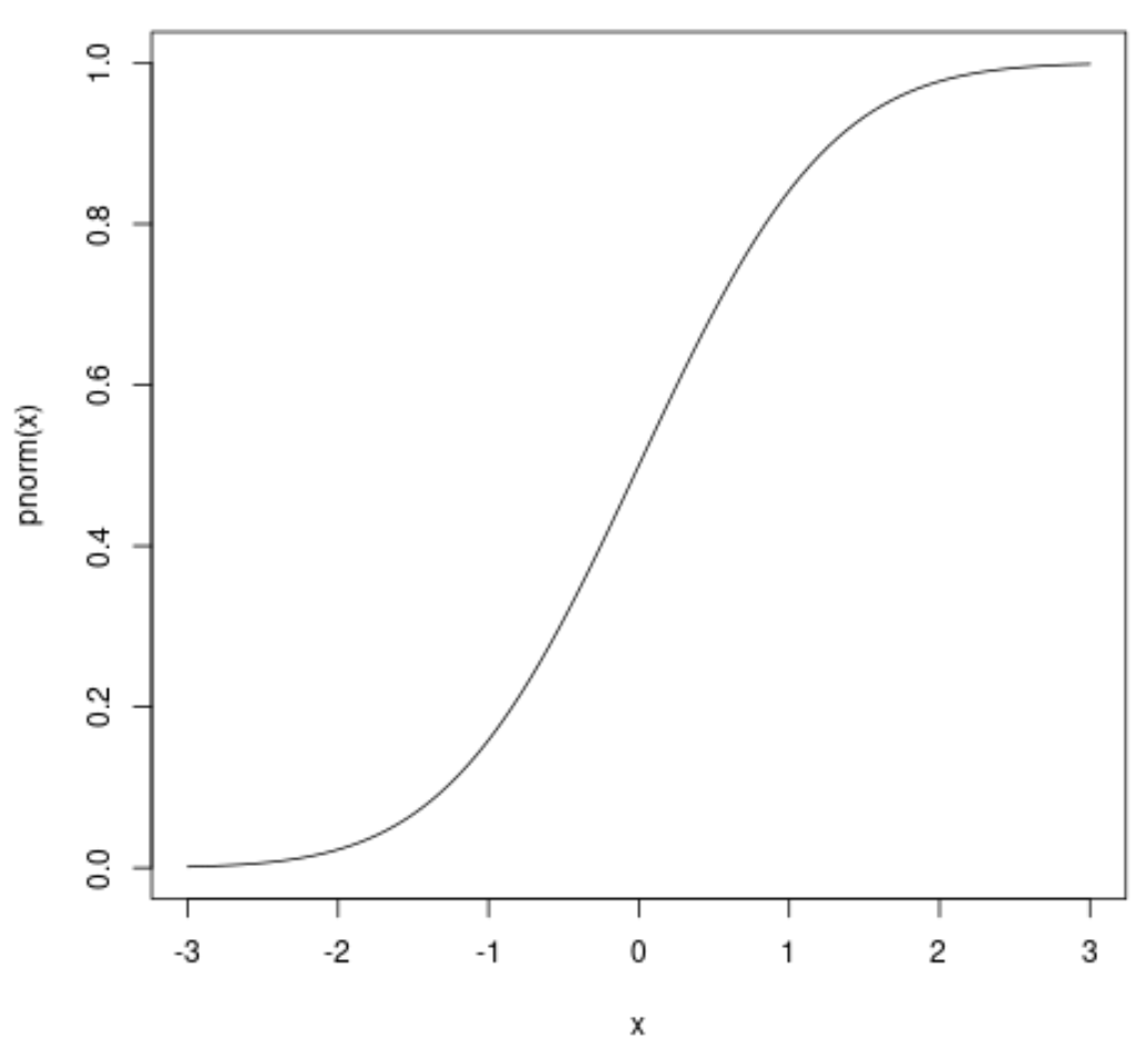 How Can I Calculate And Plot A CDF (cumulative Distribution Function) In R?