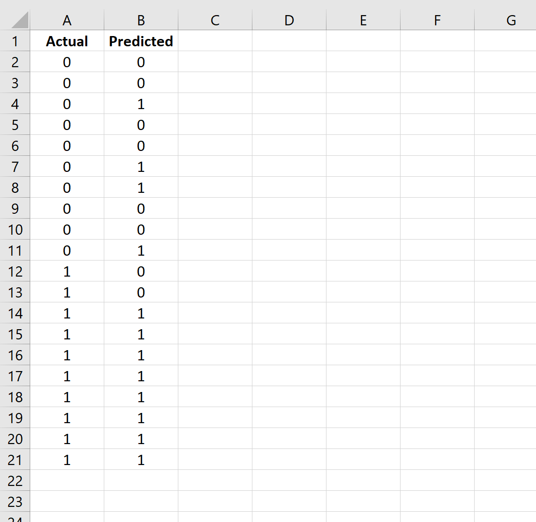 How Can I Create A Confusion Matrix In Excel?