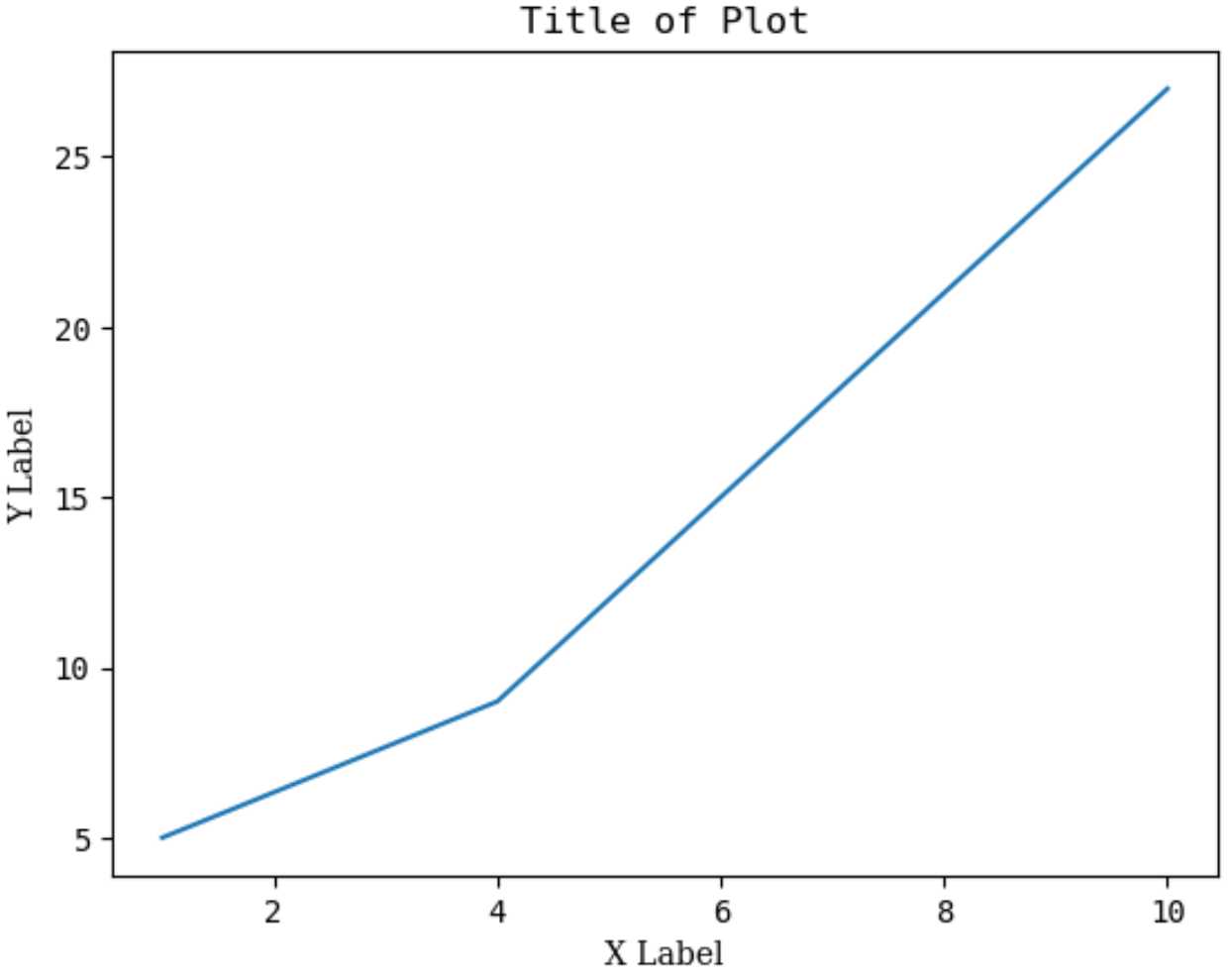How Can I Change The Fonts In Matplotlib?