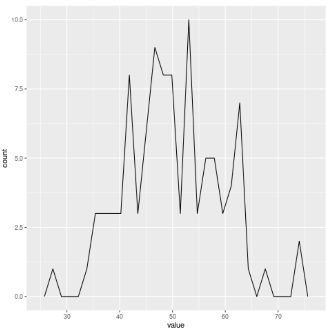 How Can I Create A Frequency Polygon In R?